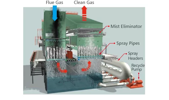 Flue Gas Desulfurization (FGD) | Mitsubishi Power Americas